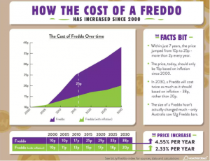 freddo graph